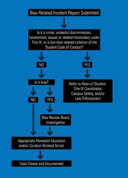 Bias Reporting Process | Hilbert College Bias Reporting Process | Hilbert College